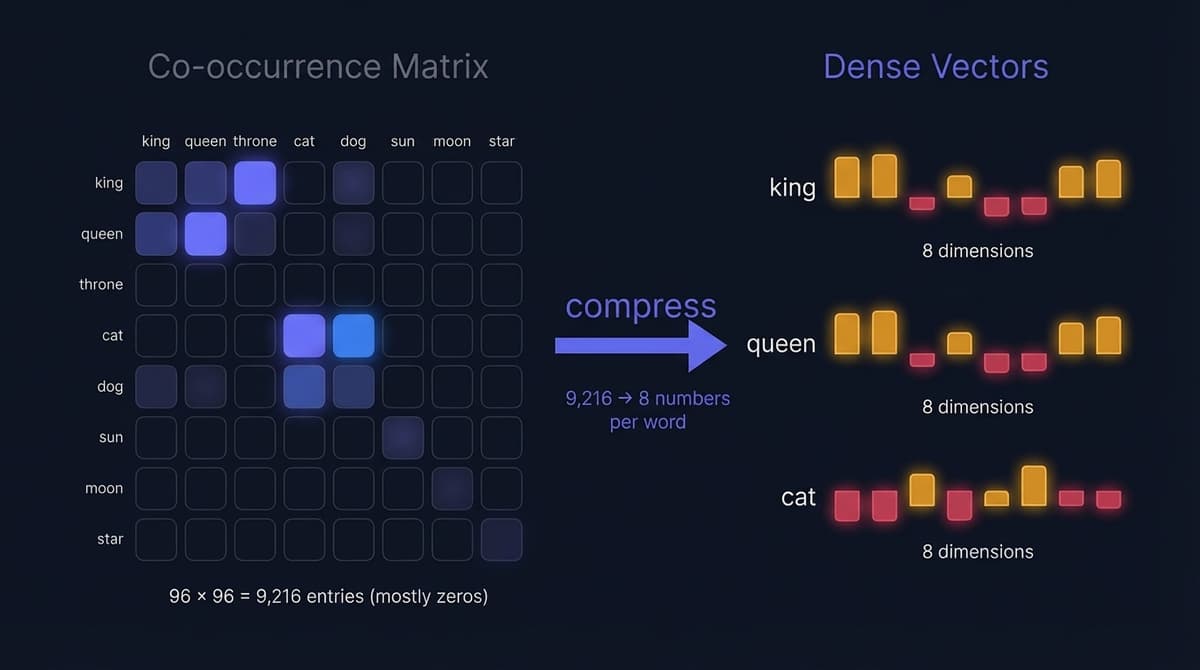 Word2Vec | Visual Guide to Word Embeddings | QuantML